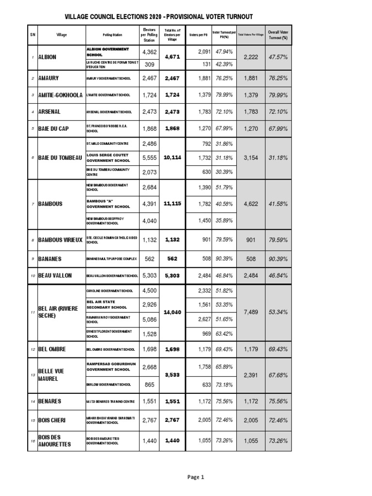 Village Council Elections 2020 Results | PDF | Mauritius | Evaluation ...