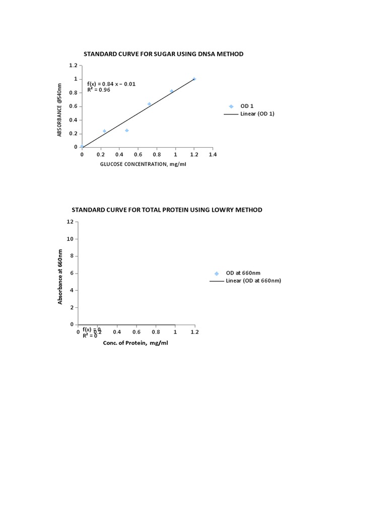 Standard Curve For Sugar Using Dnsa Method: Glucose Concentration, MG ...