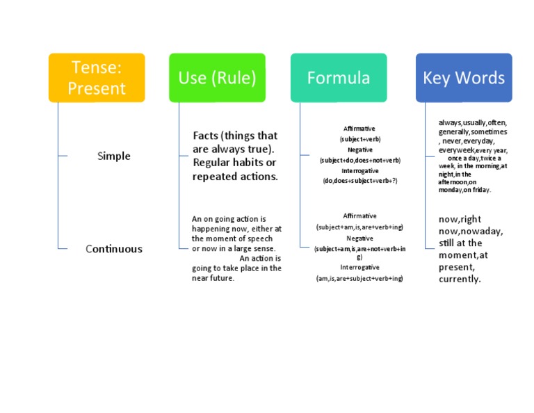 Present Tenses Chart | PDF