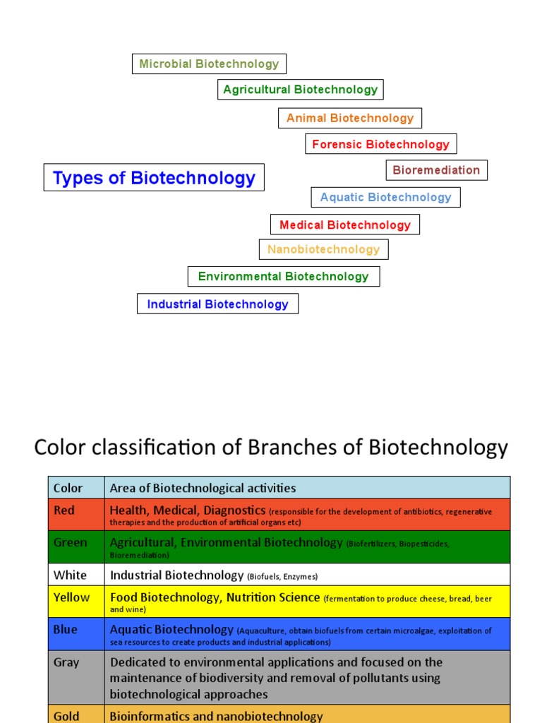 Types of Biotechnology | PDF | Vaccines | Biotechnology