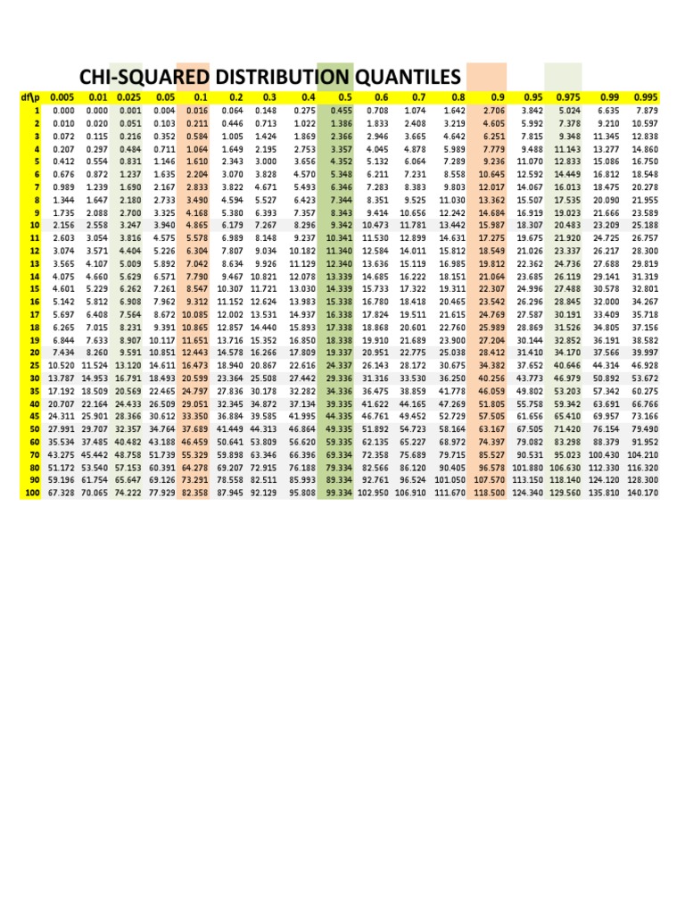 Chi Squared Distribution Quantiles | Download Free PDF | Statistical Theory | Teaching Mathematics