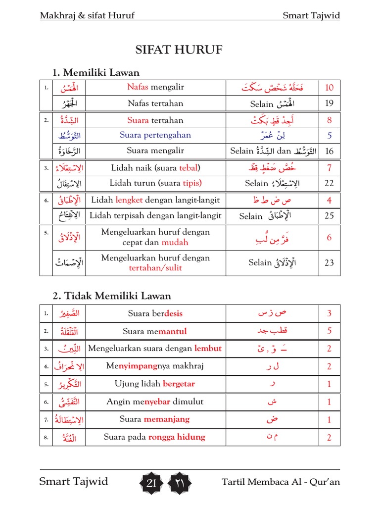 Sifat Huruf | PDF