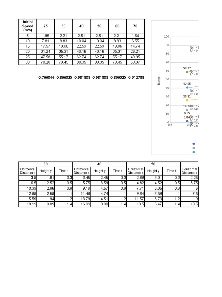 Range Vs Sin (2 Theta) : 25 30 40 50 60 70 Initial Speed (M/S ...