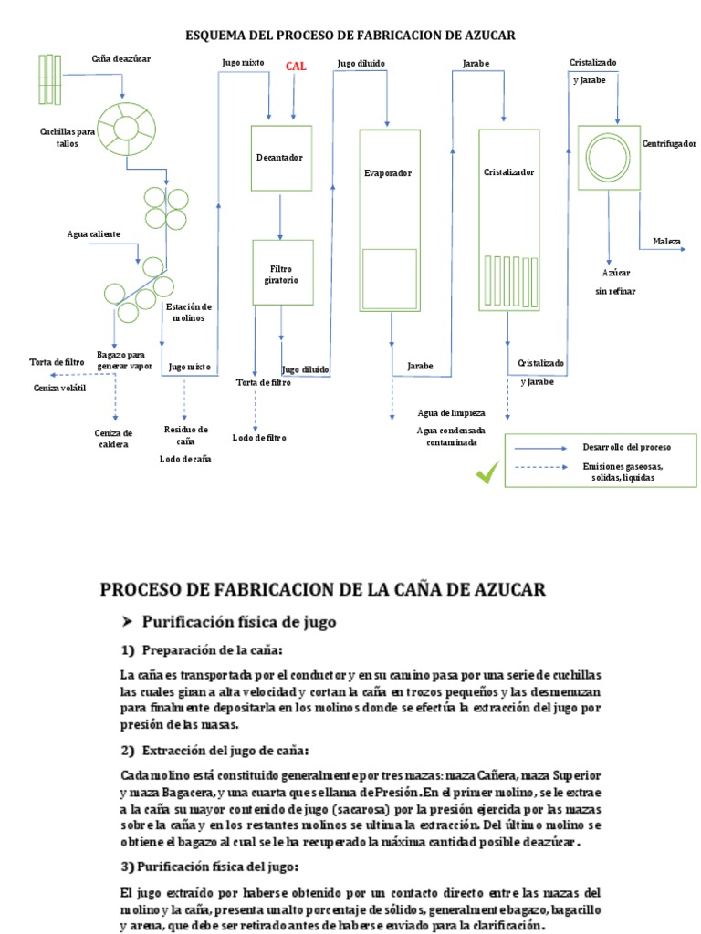 Esquema Del Proceso de Fabricacion de Azucar | PDF | Cristalización ...