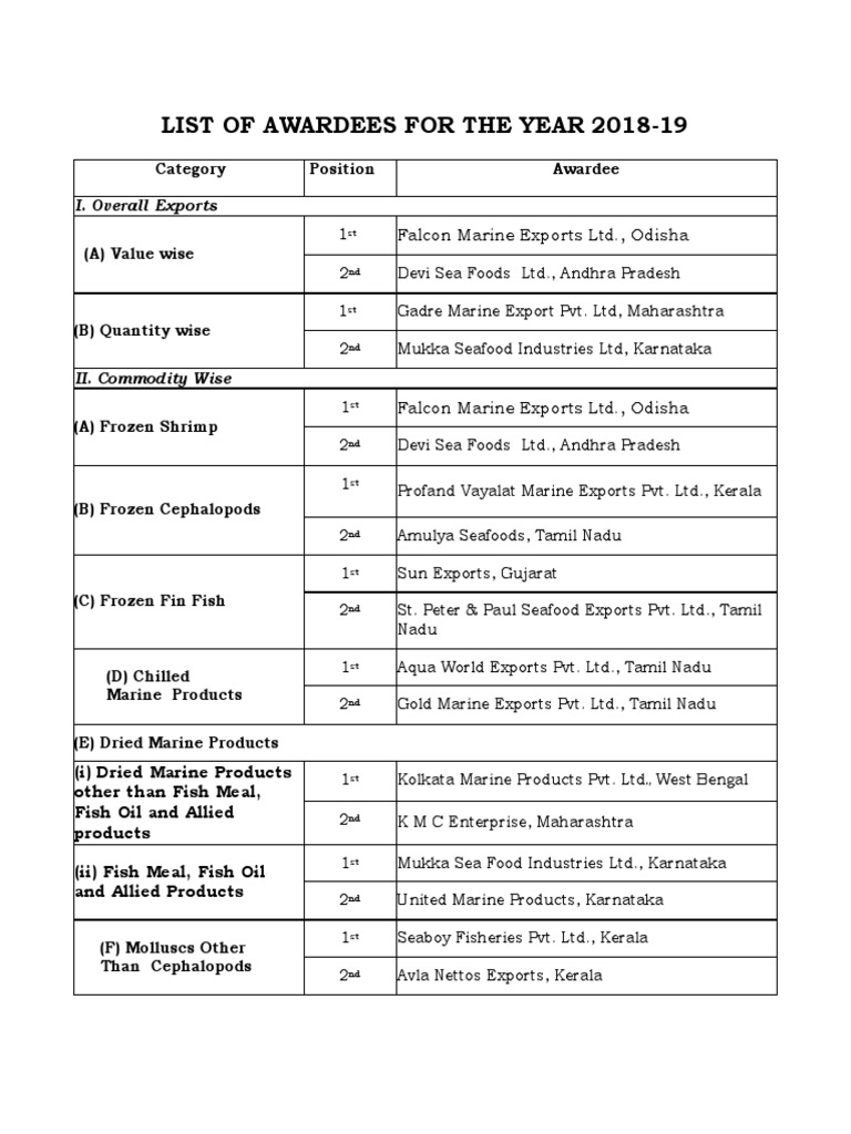 List of Awardees For The Year 2018-19: Category Position Awardee | PDF ...