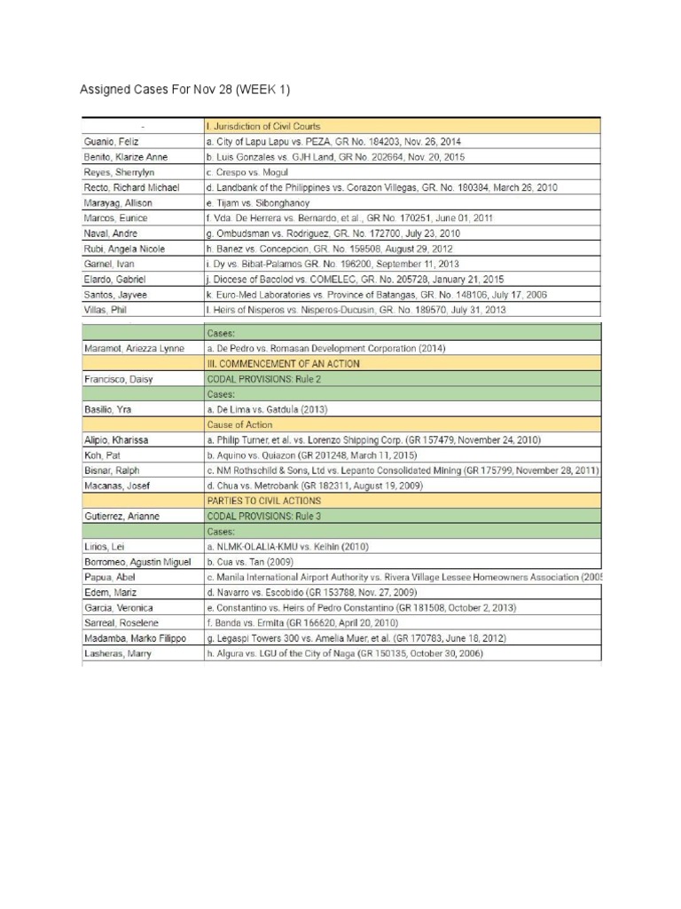 Assigned Cases For Nov 28 (WEEK 1) | PDF