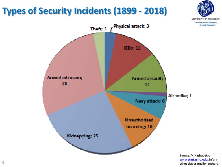 Offshore Risk Management - Security Assessment For Offshore Oil-5 | PDF