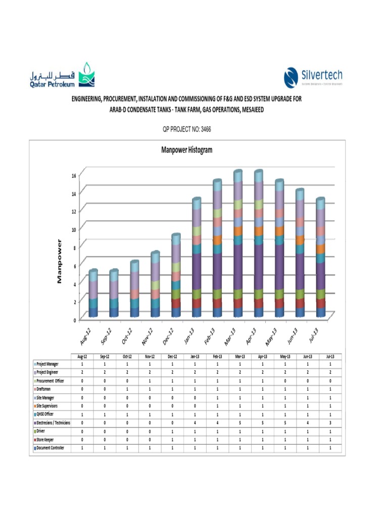 Engineering, Procurement, Instalation and Commissioning of F&G and Esd ...