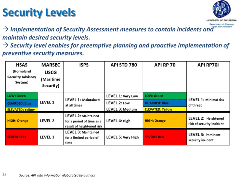 Offshore Risk Management - Security Assessment For Offshore Oil-19 | PDF