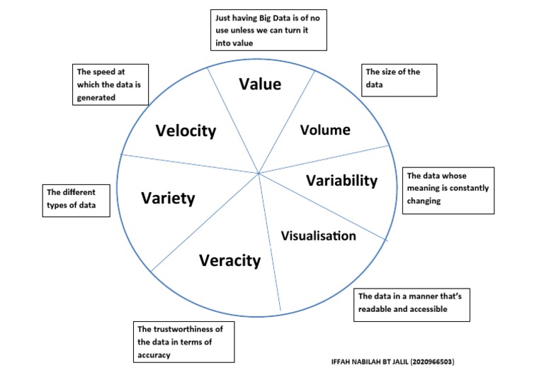 Understanding the 7 V's of Big Data | PDF