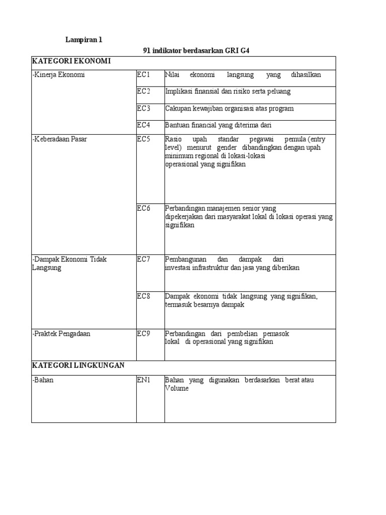 Indikator CSR Berdasarkan GRI G4 | PDF