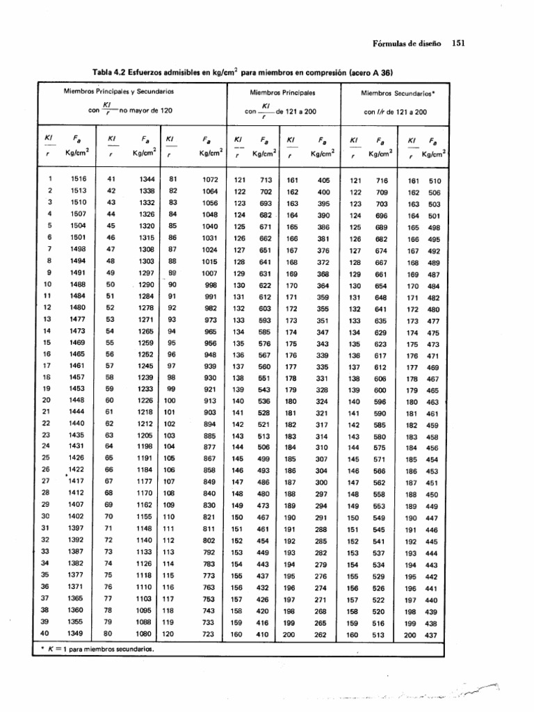 Tabla De Esfuerzos Permisibles Pdf