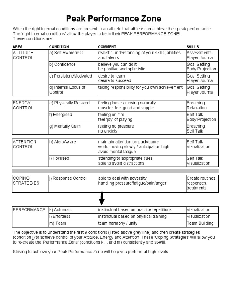 Peak Performance Zone - The Model | PDF | Relaxation (Psychology ...