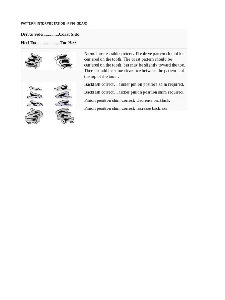 Pattern Interpretation - Ring Gear | PDF