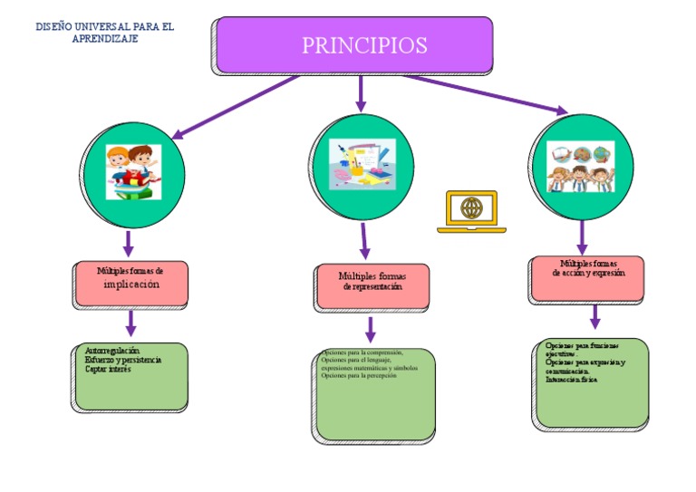 Mapa Conceptual Dua | PDF