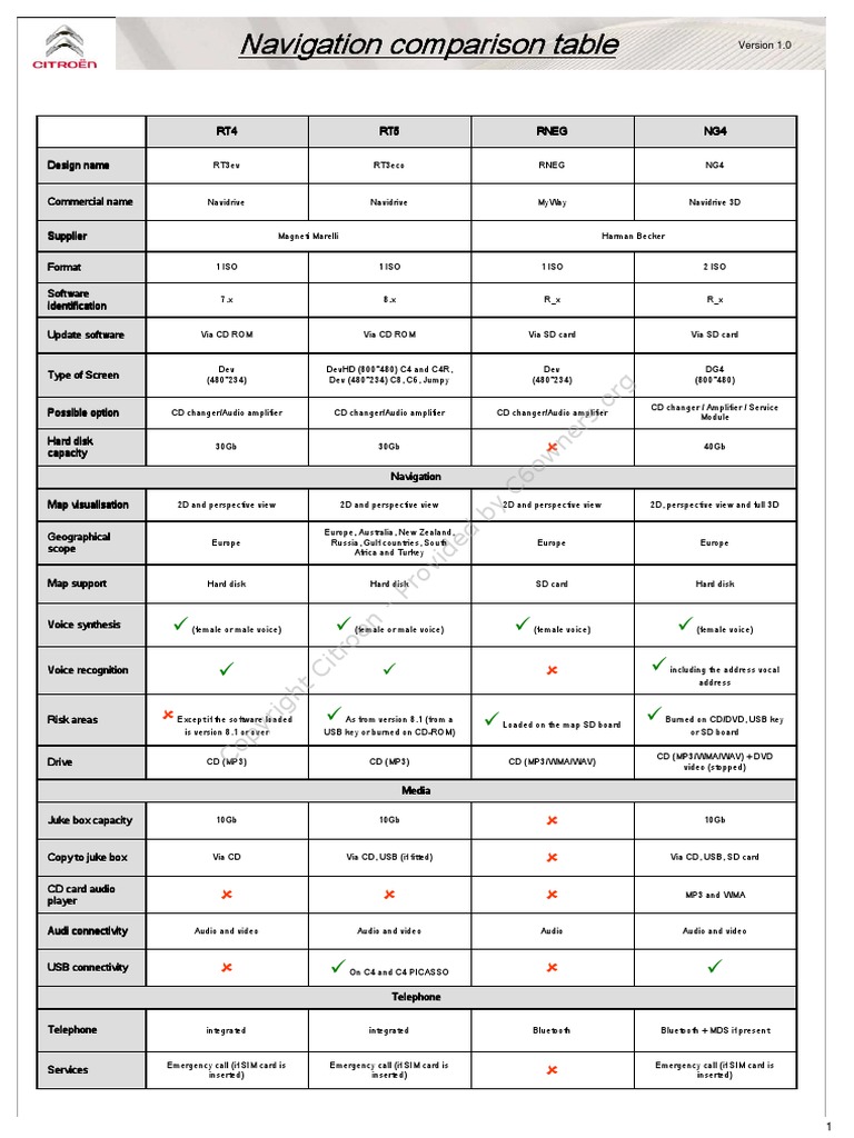 Citroen Navigation Systems Comparison | PDF | Compact Disc | Digital Audio