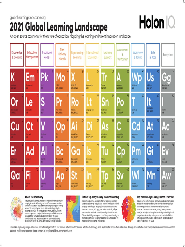 HolonIQ 2021 Global Learning Landscape Poster | PDF | Innovation ...