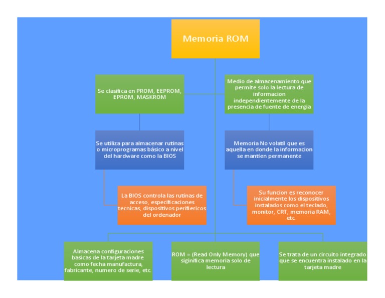 Mapa Mental Memoria ROM | PDF