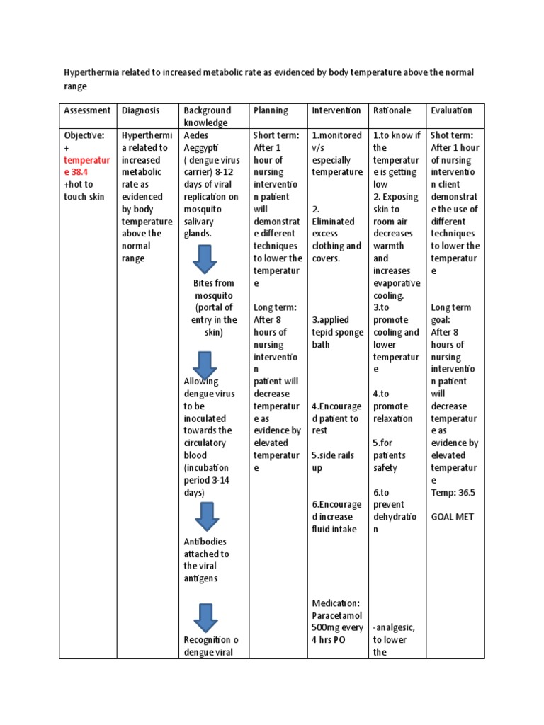 NCP Dengue Fever Hyperthermia and Acute Pain | PDF | Hyperthermia ...
