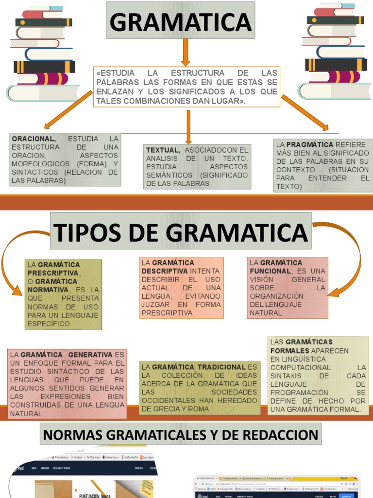 Presentación 2 - GRAMATICA | PDF | Oración (Lingüística) | Gramática