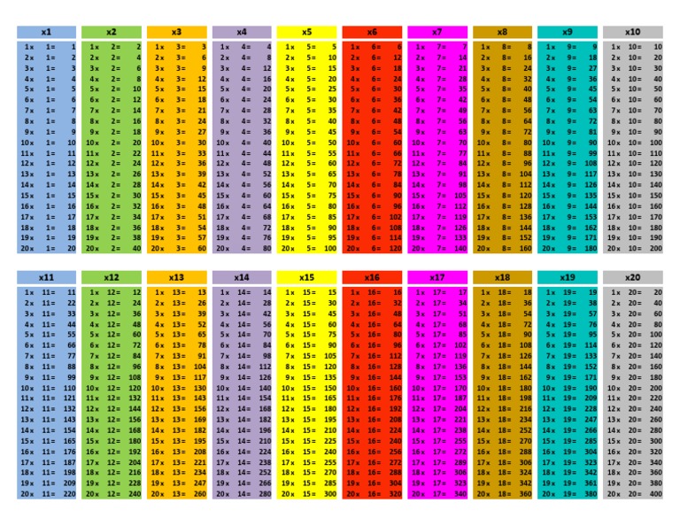 Tabel Perkalian 1-200 Lengkap | PDF | Sports | Leisure