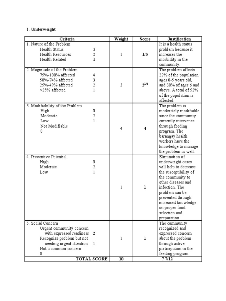 problem prioritization | Preventive Healthcare | Hypertension