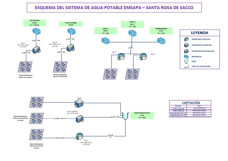 Esquema Sistema Agua Potable EMSAPA | PDF | Agua dulce | Suministro de agua