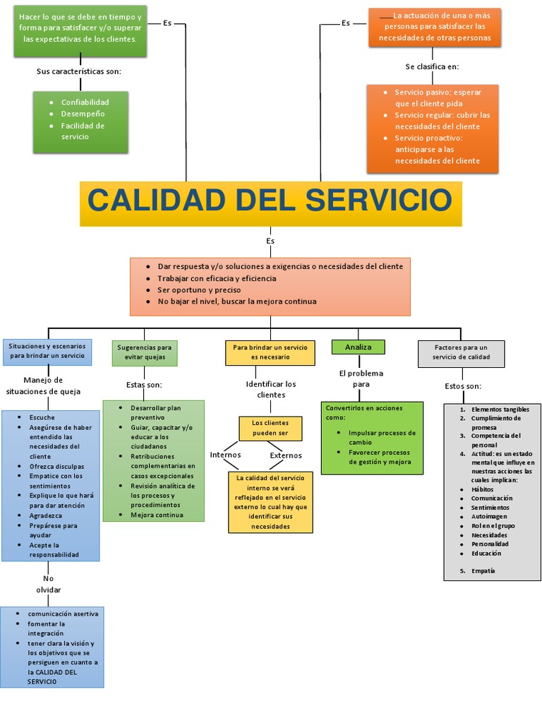 MAPA CONCEPTUAL Calidad de Servicio PDF | PDF | Cliente | Ciencias del comportamiento