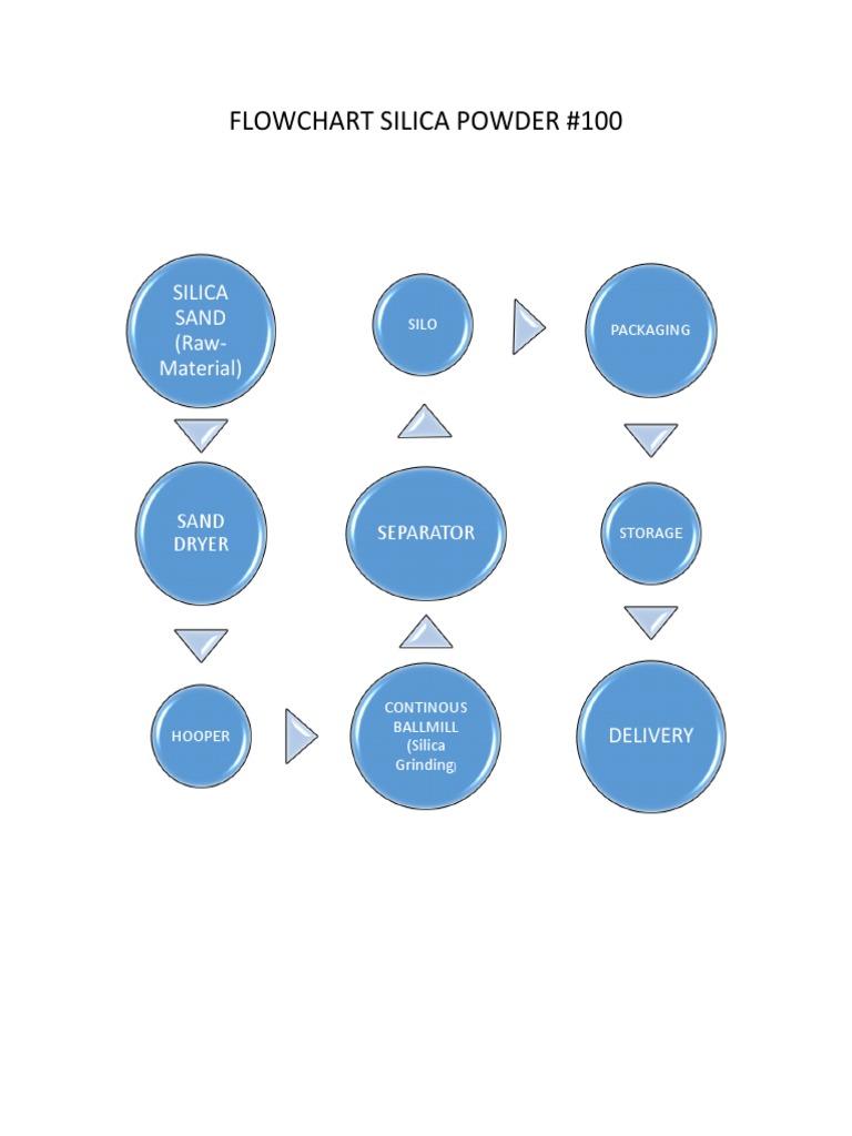 Flowchart Silica Powder #100 | PDF