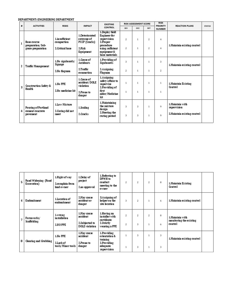 Risk Assessment Matrix | PDF | Road | Prevention