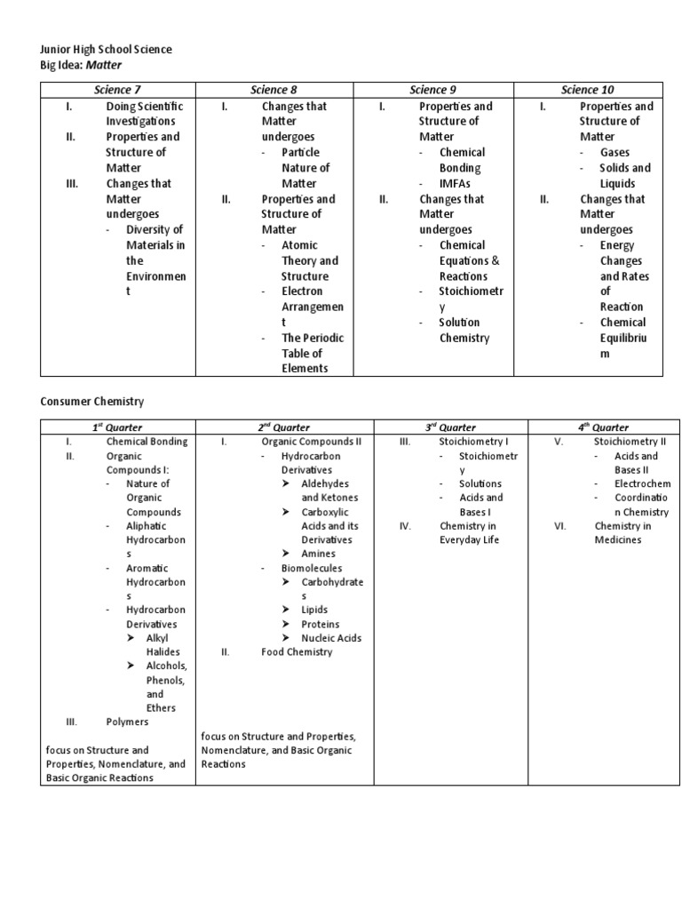Junior High School Chemistry Overview | PDF | Stoichiometry | Chemical ...