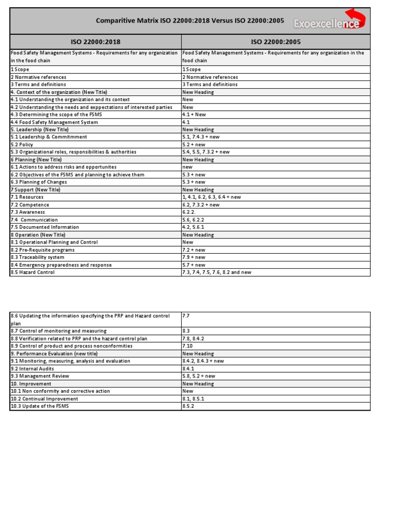 Comparitive Matrix ISO 22000:2018 Versus ISO 22000:2005 | PDF | Safety ...