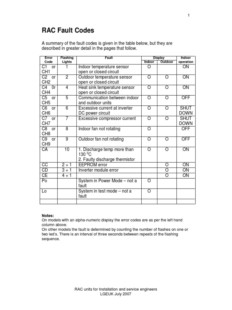 RAC Fault Codes: Display Error Code Flashing Lights Fault Indoor ...