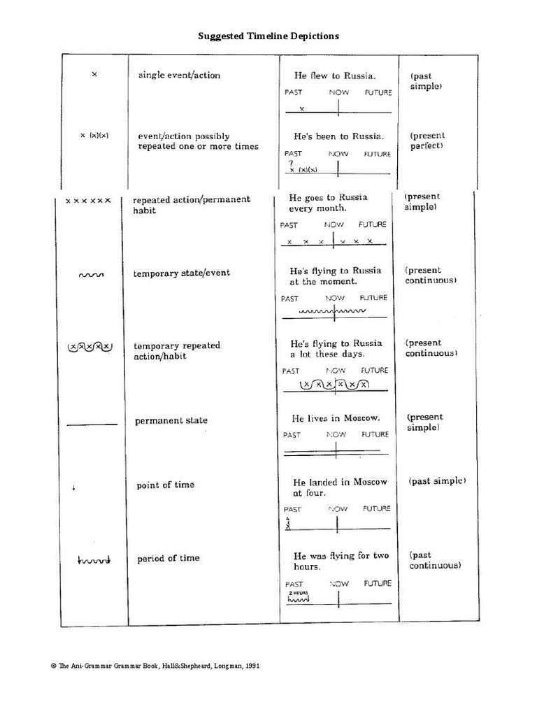 Session Clarifying Language Timelines | PDF