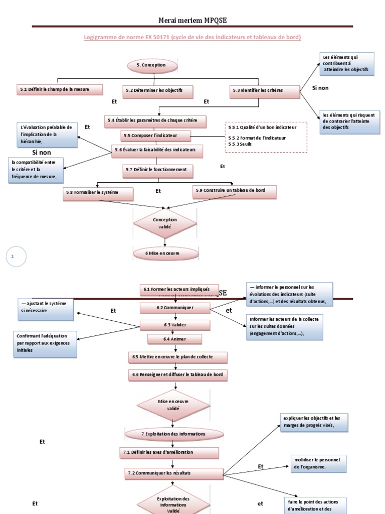 Logigramme pour Indicateurs de Performance | PDF | Analyse du cycle de ...