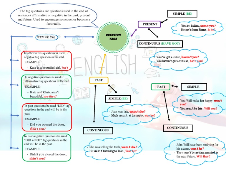 Tag Questions Mind Map | PDF | Linguistic Morphology | Linguistic Typology
