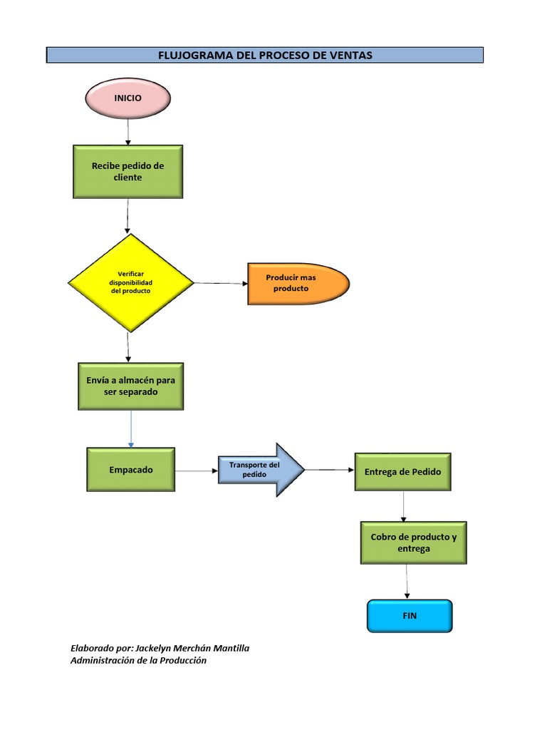 Flujogramas de Ventas PDF | PDF