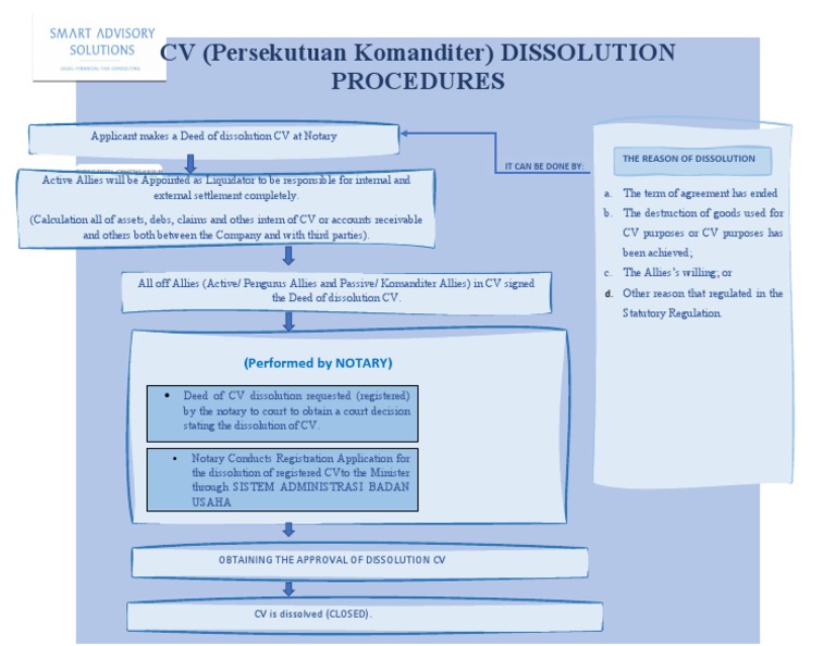 Dissolution of CV | PDF | Business Law | Civil Law (Legal System)