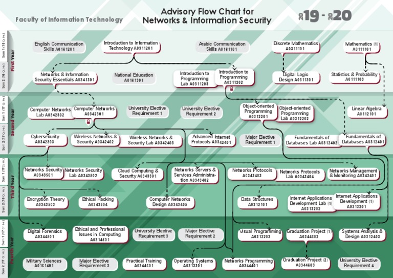 Advisory Flow Chart for the Faculty of Information Technology Networks ...