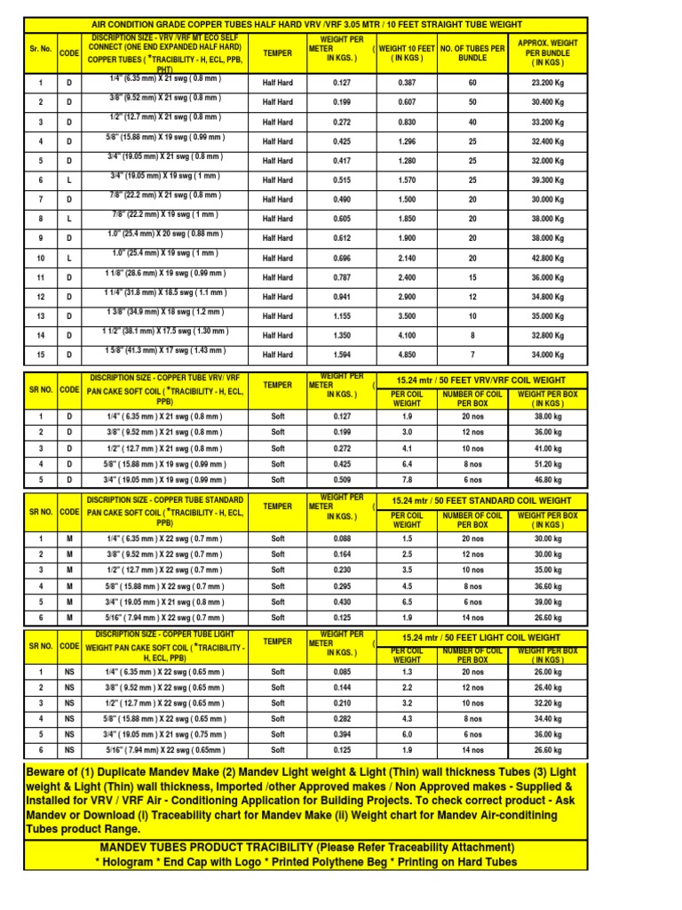Copper Pan Cake Coil Weight Chart (3 Range) | PDF | Manufactured Goods ...