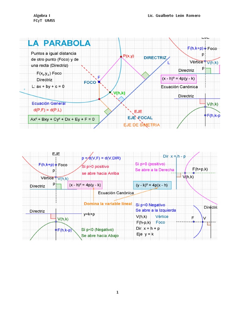 PARABOLA Teoria | PDF