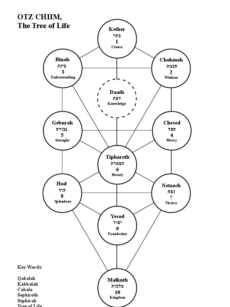The Kabbalistic Tree of Life and its Relationship to the Major Arcana ...