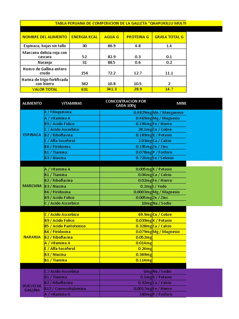 Tabla de Vitaminas y Minerales | PDF | Vitamina | Nutrientes esenciales