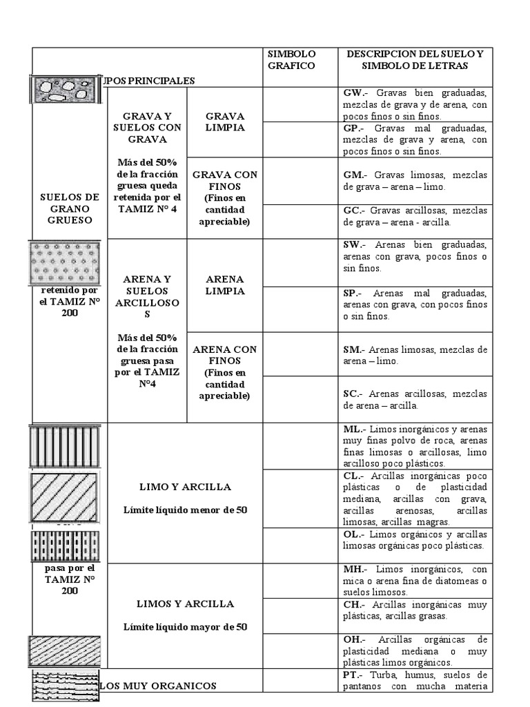 Simbolos Suelos | PDF | Arcilla | Ciencia del suelo