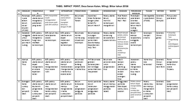 Contoh Tabel Impact Point | PDF