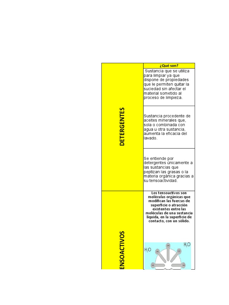 Tensoactivos y detergentes en Chile | PDF | Detergente | Ciencias fisicas