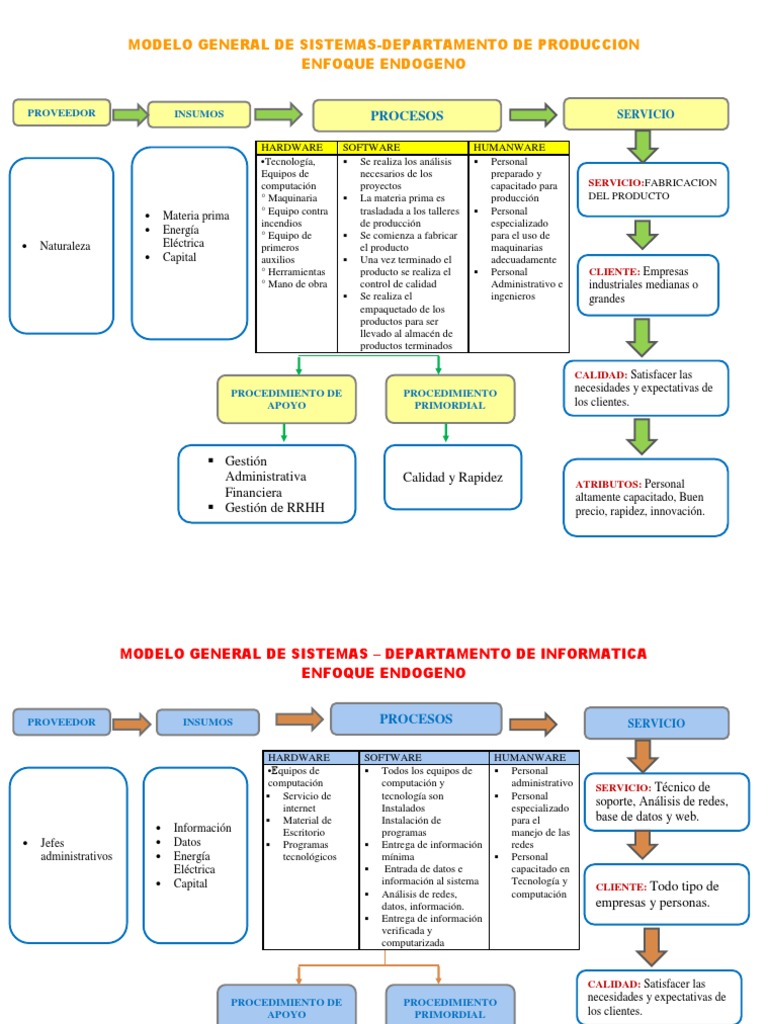 Modelo General de Sistemas Enfoque Endogeno | PDF | Calidad (comercial ...