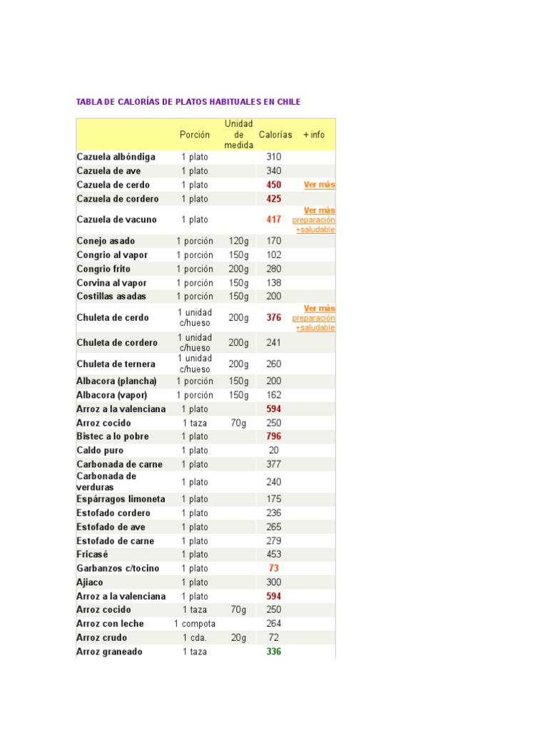Tablas de Calorias | PDF