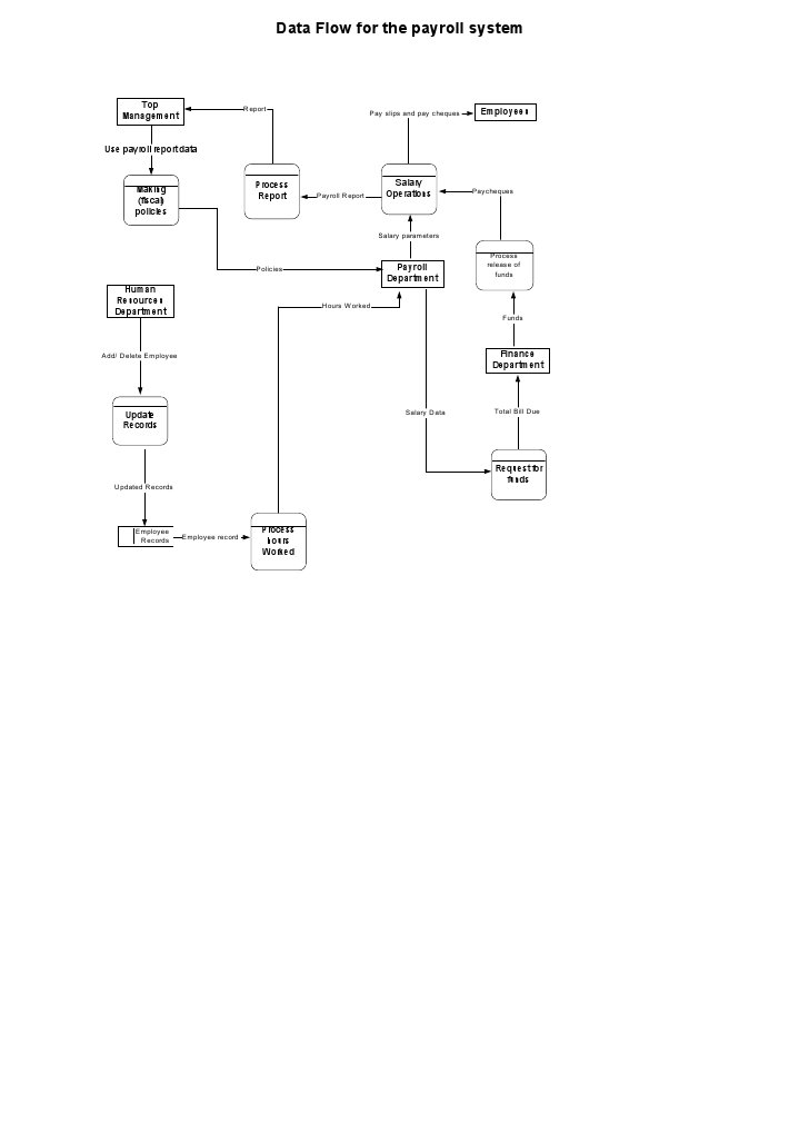 Level 0 Data Flow Diagram | PDF