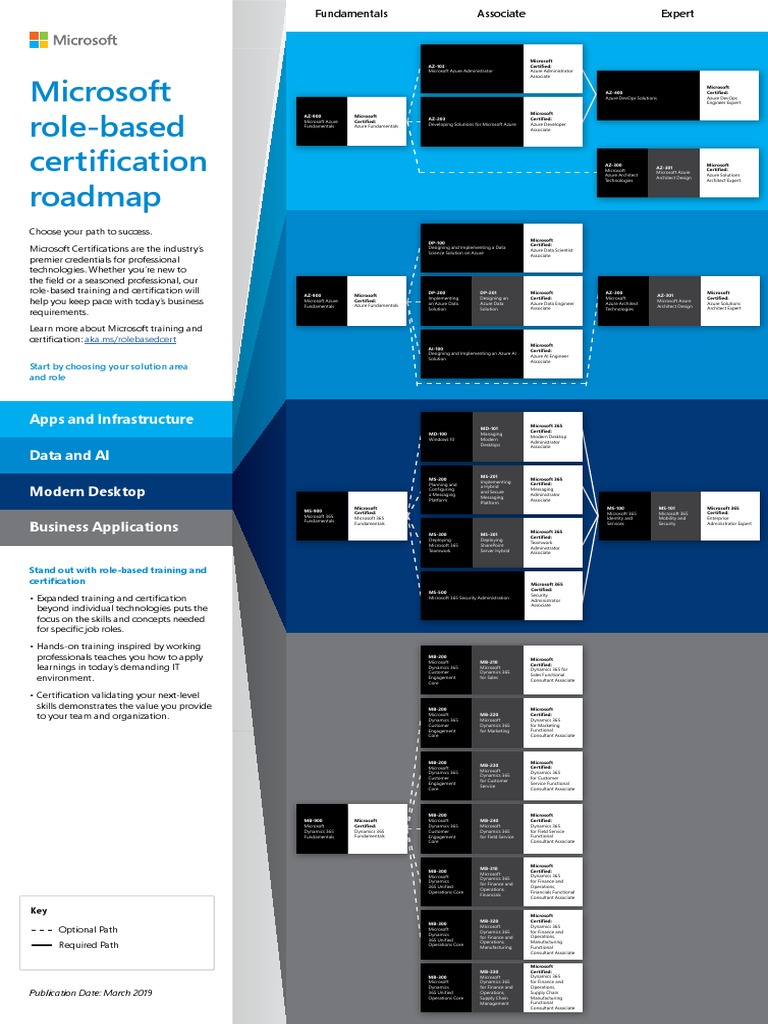 Microsoft Role-Based Certification Roadmap POSTER (March 2019 ...